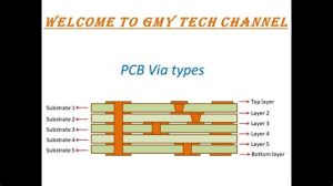 8 Types of PCB vias – A Complete Guide of PCB Vias – Alumina PCB